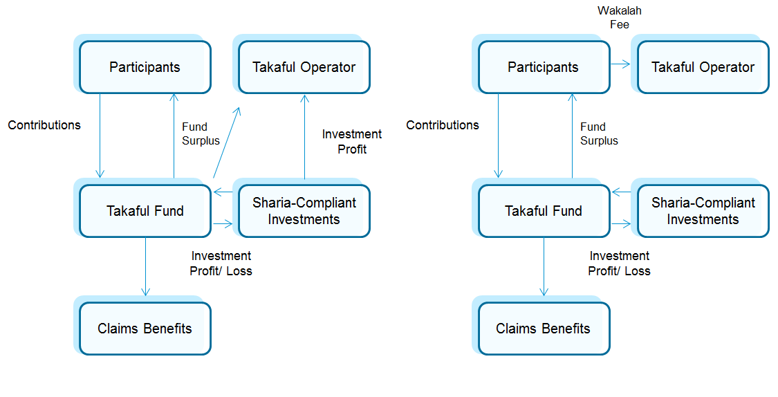 Takaful - an introduction - Blog | Barnett Waddingham