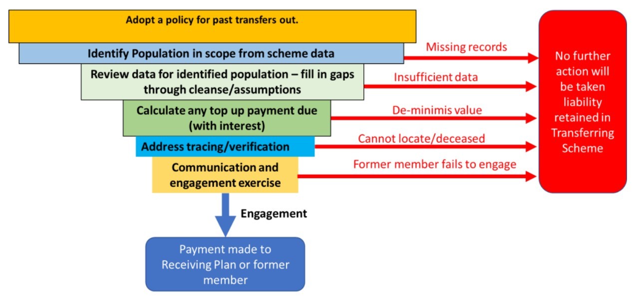 Lloyds 2020 (aka Lloyds 3): PASA guidance on GMP equalisation - Blog ...