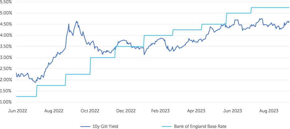 What Pension Schemes Should Be Thinking About A Year On From The Gilts