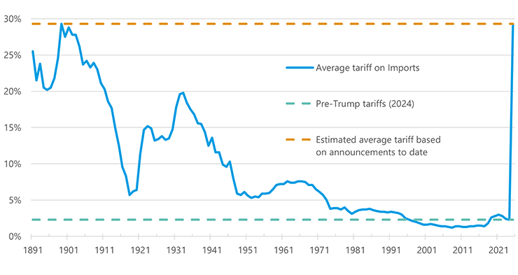 The impact of the US trade war - Blog | Barnett Waddingham